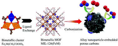 Bimetallic MOF-templated synthesis of alloy nanoparticle-embedded ...