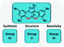 A new bis-phenolate mesoionic carbene ligand for early transition metal ...