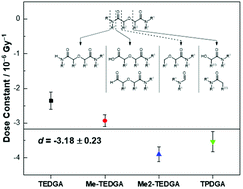 Gamma radiolysis of hydrophilic diglycolamide ligands in concentrated ...
