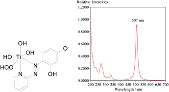 UV-visible spectral analysis for the characterization of the titanium ...