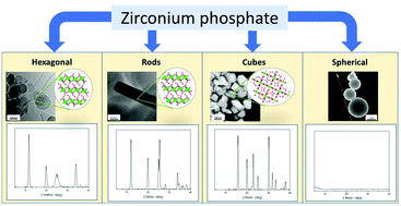 Morphology control of metal-modified zirconium phosphate support ...