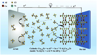 Rod-shaped Cu1.81Te as a novel cathode material for aluminum-ion ...