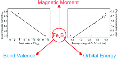 Insight into the magnetic moment of iron borides: theoretical ...