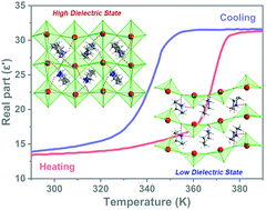 Dielectric phase transition of an A2BX4-type perovskite with a ...