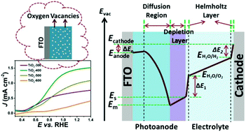 Impact of oxygen vacancies on TiO2 charge carrier transfer for ...