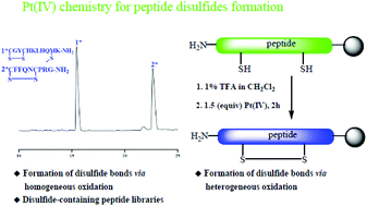 A study to develop platinum(iv) complex chemistry for peptide disulfide ...