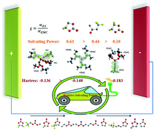 Solvating power series of electrolyte solvents for lithium batteries ...