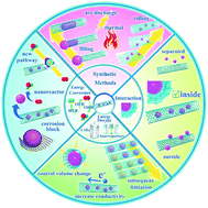 Recent advances in confining metal-based nanoparticles into carbon ...