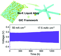 A graphite intercalation compound associated with liquid Na–K towards ...