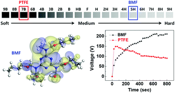 Butylated melamine formaldehyde as a durable and highly positive ...