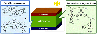 High-performance conjugated polymer donor materials for polymer solar cells with narrow-bandgap ...