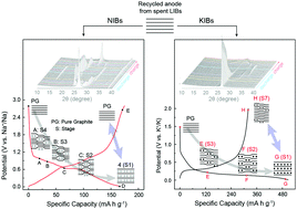 Staging Na/K-ion de-/intercalation of graphite retrieved from spent Li ...