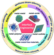 Insights into interface engineering in steam reforming reactions for ...