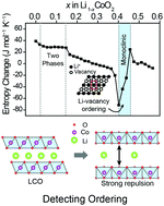 Entropymetry for non-destructive structural analysis of LiCoO2 cathodes ...