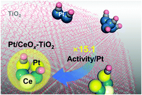 A tailored oxide interface creates dense Pt single-atom catalysts with ...
