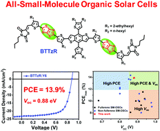 A novel wide-bandgap small molecule donor for high efficiency all-small-molecule organic solar ...
