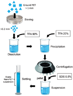 A novel and simple method for polyethylene terephthalate (PET ...