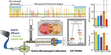 Single-particle ICP-TOFMS with online microdroplet calibration for the ...