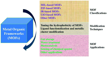 Critical role of water stability in metal–organic frameworks and ...