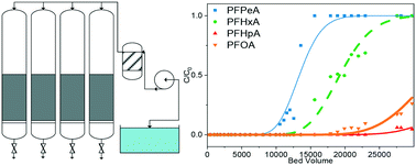 Removal of per- and polyfluoroalkyl substances (PFASs) from ...