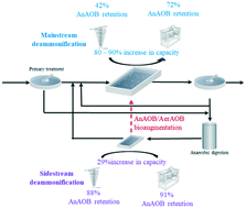 Screen versus cyclone for improved capacity and robustness for ...