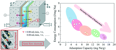 Revealing the intrinsic differences between static and flow electrode ...