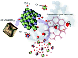 Graphene stimulates the nucleation and growth rate of NaCl crystals ...