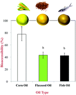 Fabrication of plant-based vitamin D3-fortified nanoemulsions: influence of carrier oil type on ...