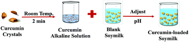 Loading natural emulsions with nutraceuticals using the pH-driven ...