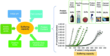 Buffer Capacity