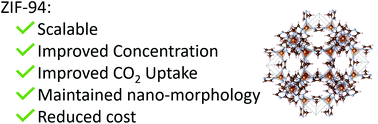 Improvements to the production of ZIF-94; a case study in MOF scale-up ...