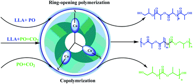 Conjugated tri-nuclear salen-Co complexes for the copolymerization of ...