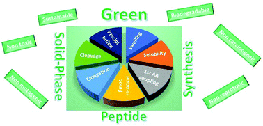 Greening Fmoc/tBu solid-phase peptide synthesis - Green Chemistry (RSC ...