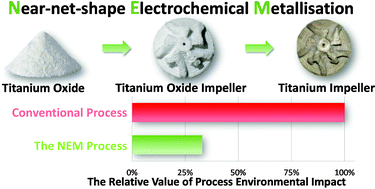 Environmental assessment of the near-net-shape electrochemical ...
