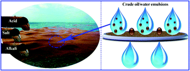 Effective separation of surfactant-stabilized crude oil-in-water ...
