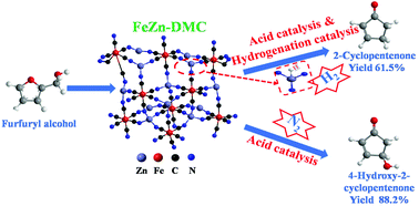 Double-metal cyanide as an acid and hydrogenation catalyst for the ...