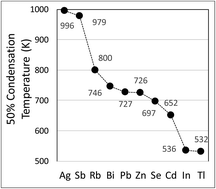 Method for quantifying and removing polyatomic interferences on a suite ...