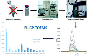 FI-ICP-TOFMS for high-throughput and low volume multi-element analysis ...