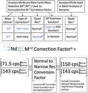 Analytical considerations associated with implementing M2+ correction ...