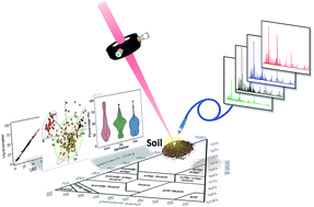 Direct determination of soil texture using laser-induced breakdown ...