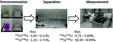 Optimization of the sample preparation and measurement protocol for the ...