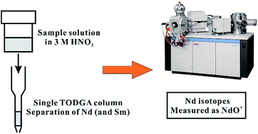 Separation of Nd from geological samples by a single TODGA resin column ...