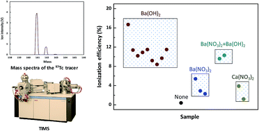 More than ten percent ionization efficiency for Tc measurement by ...