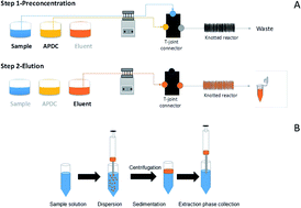 Development of preconcentration strategies for the simultaneous ...