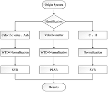 Improved measurement in quantitative analysis of coal properties using ...