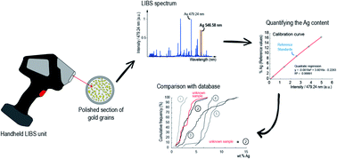 Handheld laser-induced breakdown spectroscopy (LIBS) as a fast and easy ...