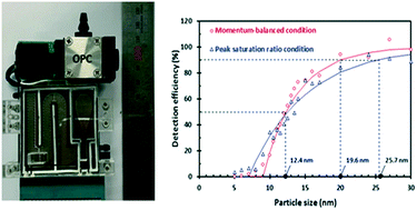 MEMS-based condensation particle growth chip for optically measuring ...