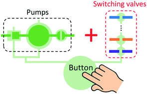 Integrated microfluidic pumps and valves operated by finger actuation ...
