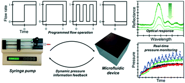 Real-time pressure monitoring system for microfluidic devices using ...