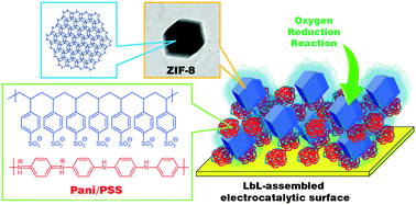 Layer-by-layer integration of conducting polymers and metal organic ...